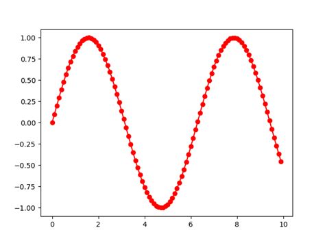 自定义 Matplotlib 折线图：颜色、标记、样式 Labex