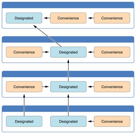swift delegating up to convenience initializer of superclass stack