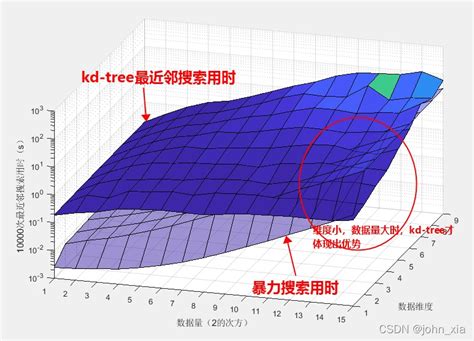 使用matlab建立kd Tree及最近邻查询matlab Kt树使用 Csdn博客