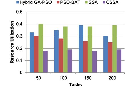 Resource Utilization Comparison With Various Approaches Download
