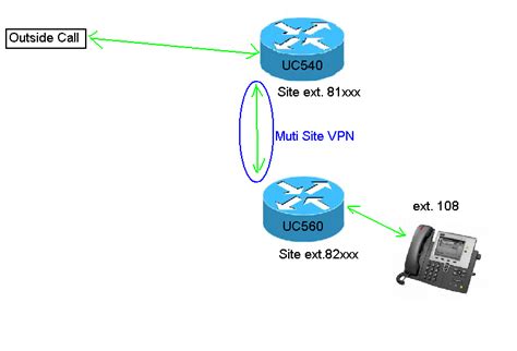 Solved Incoming Sip Call Forwarded Through Multisite VPN Cisco Community