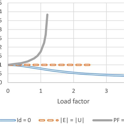 Performance Comparison Obtained From The Finite Element Model Of An Download Scientific Diagram