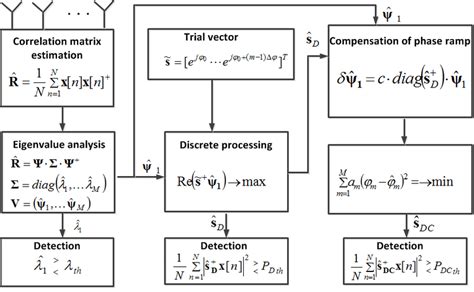 General Scheme Of Joint Detection And The Aoa Estimation Of The Useful Download Scientific