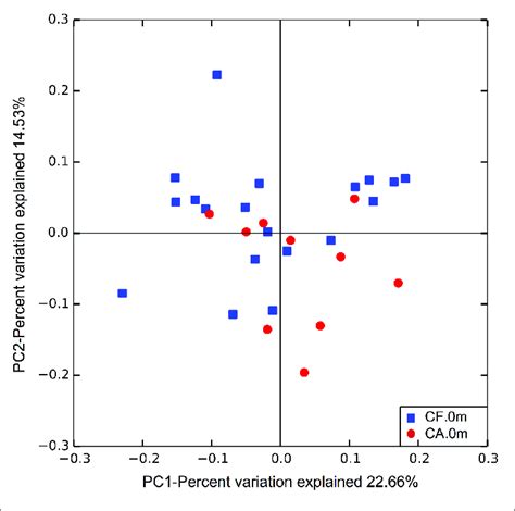 Principle Coordinates Analysis Pcoa Plot Of Supragingival Download Scientific Diagram