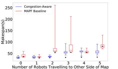 Planning For Multiple Robots In Congested Environments