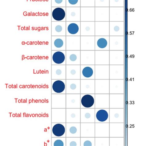 Decomposition Of The Total Variation Among The Components Of The Pca
