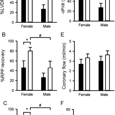 The Effects Of G1 And Sex On Functional Outcomes In Young Adult Male Download Scientific