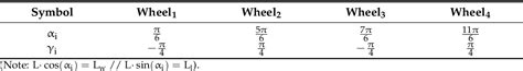 Table 2 From Design And Implementation Of An Integrated Control System For Omnidirectional