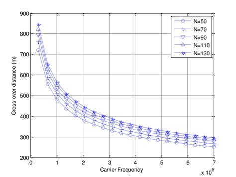 Cross Over Distance Vs Carrier Frequency Fc For Mfsk Modulation Download Scientific Diagram