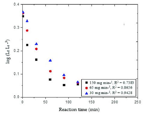 Delignification Trends For The Pseudo First Order Reaction Model