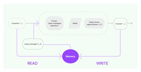 An Introduction To Prompt Engineering With Langchain Datacamp