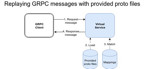 Traffic Parrot Service Virtualization Blog 2018