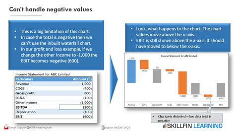 This Is A Big Limitation Of This Chart In Case The Total Is Negative Then We Cant Use The