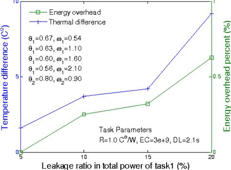 Figure 1 From Thermal Vs Energy Optimization For Dvfs Enabled Processors In Embedded Systems
