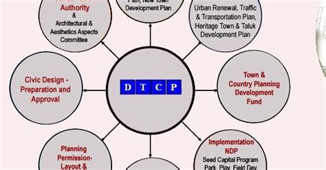 DTCP Approval Consultant In Virudhunagar Town And Country Planning Permission Consulting In