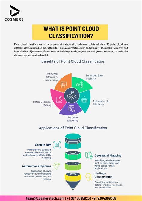 Pointcloud Scantobim Geospatial Bim Constructiontech Aec… Cosmere Technologies [ Bim