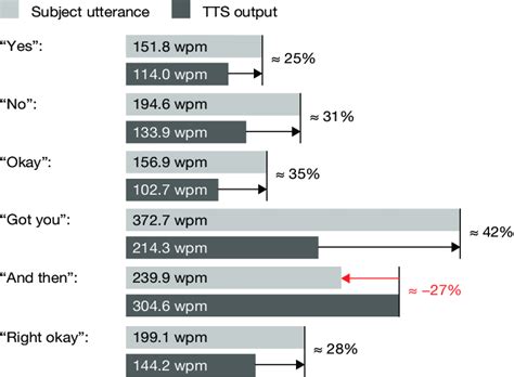 Example Hcrc Corpus Speech Rate Comparison Subject Utterance And Tts Output Download Scientific
