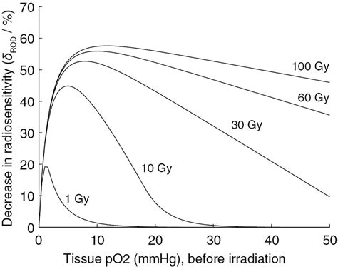 Relative Decrease In Radiosensitivity Due To Rod Assuming Download Scientific Diagram
