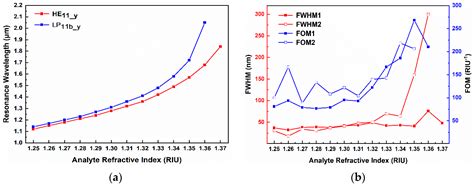 Design And Simulation Of High Performance D Type Dual Mode Pcf Spr Refractive Index Sensor