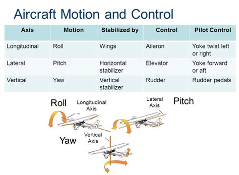Solved Aircraft Motion And Control Control Stabilized By