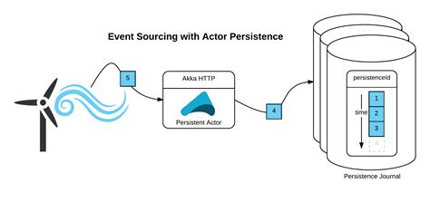 Integrating Akka Streams And Akka Actors Part Iv