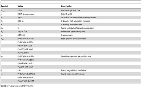 Numerical Constants Used In Simulations Download Table