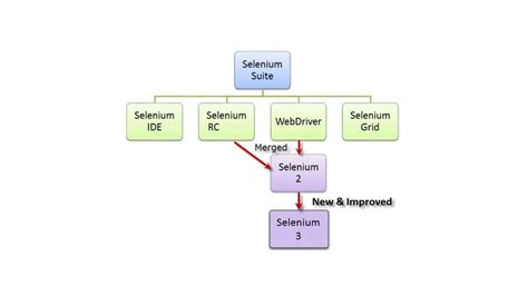 Selenium Testing Improving The Quality Of Your Ecommerce
