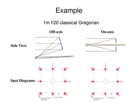 Ppt Geometrical Theory Of Aberration For Off Axis Reflecting Telescope And Its Applications