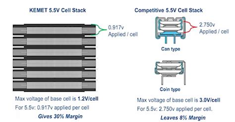 Supercap To The Rescue Choosing The Right Supercapacitor For Your Application Power