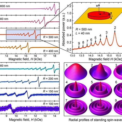 Pdf Spin Wave Spectroscopy Of Individual Ferromagnetic Nanodisks