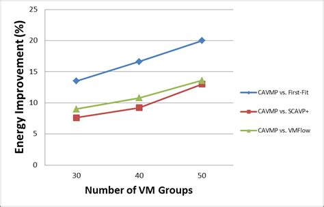 The Energy Saving Of Our Algorithm Improves With The Number Of Vm