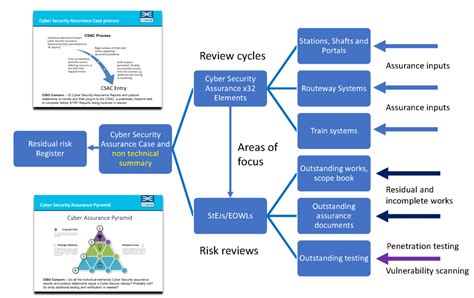 Cyber Security Management And Assurance Crossrail Learning Legacy