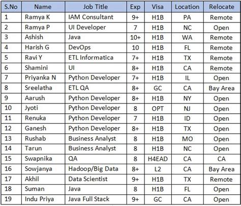 Hotlist C2cjobs Mainframe Qalead Testing Qualityassurance Businessanalyst