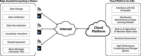 An Edge Assisted Cloud Assisted Framework For Internet Of Weather Radars Download Scientific