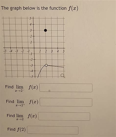 Solved The Graph Below Is The Function F X Find