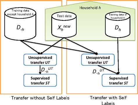 Figure 1 From Supervised And Unsupervised Transfer Learning For