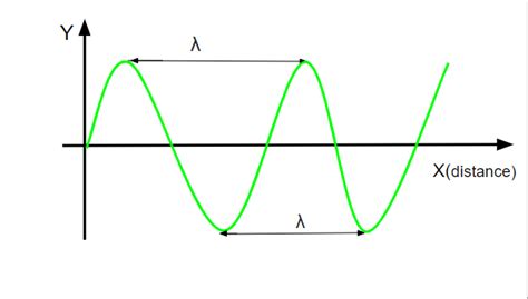 Wavelength To Frequency Formula GeeksforGeeks