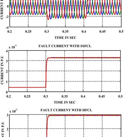 Fault Current Due To Three Phase Fault Download Scientific Diagram