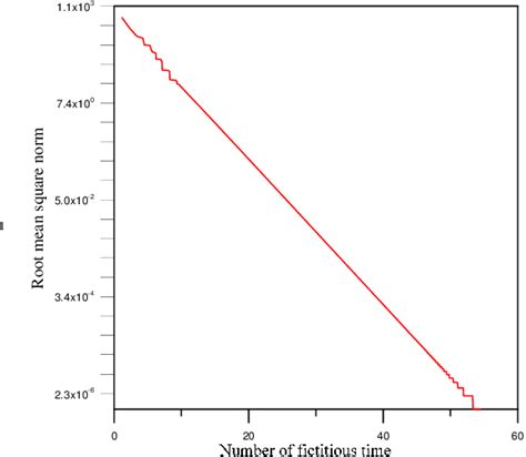 A The Exponential Convergence Rate For Example 63 Download Scientific Diagram