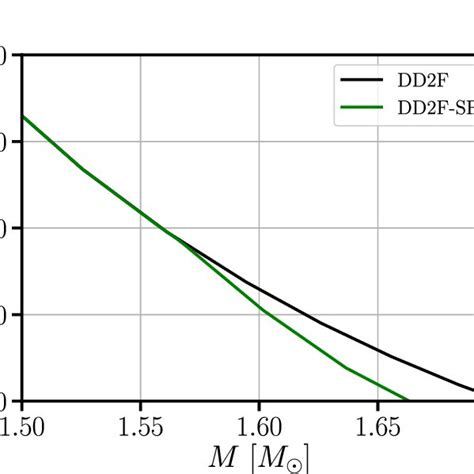 Tidal Deformability Λ Of An Isolated Neutron Star As A Function Of Mass Download Scientific