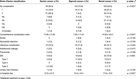 Outcome Parameters For Different Diagnoses Download Scientific Diagram