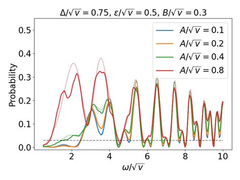 Numerical Calculations Solid Analytical Approximate Solutions