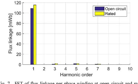 Figure 1 From Design And Performance Characterization Of A Novel Low Pole Dual Stator Flux