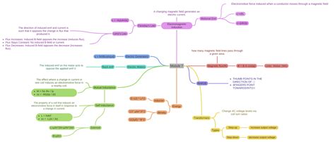 Module 7 Coggle Diagram