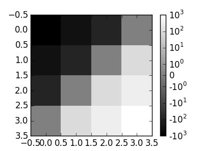 Python Formatting The Colorbar Ticklabels With SymLogNorm