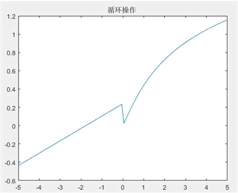 MATLAB入门实验 MATLAB实验 MATLAB实验 曼醉心 博客园 MATLAB入门实验 MATLAB实验 MATLAB实验 曼醉心 博客园