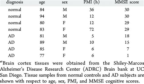 Ad And Age Matched Control Human Brain Cortex Tissues A Download
