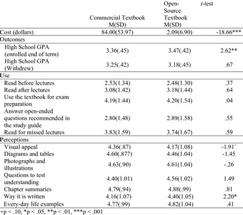 Descriptive And T Test Statistics Download Table