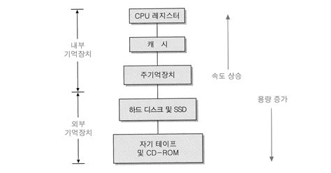기억장치