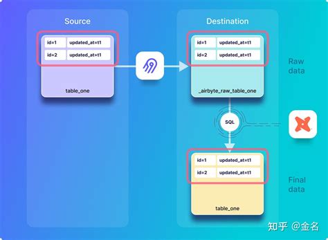 探索 Airbyte 的增量数据同步 知乎